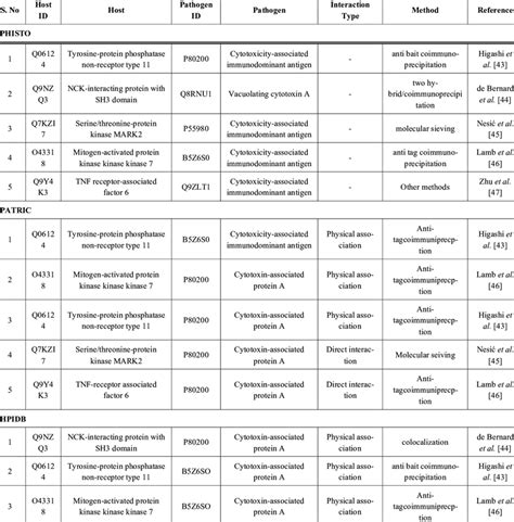 Host Pathogen Interactions As Predicted By Tools Phisto Patric And Download Table
