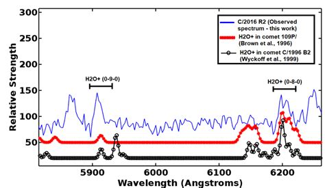 The Observed Spectrum Of Comet C2016 R2 Plotted Along With The