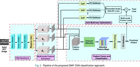 Figure 2 From Automated Classification Of Retinal Oct Images Using A