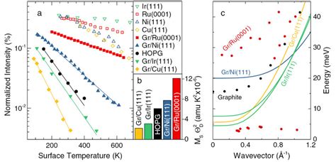 A Comparison Of Debye Waller Factor For Different Graphitic Surfaces Download Scientific