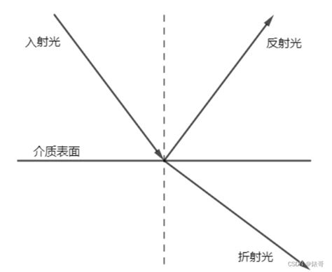 计算机图形学十五菲涅尔方程菲涅尔公式能近似成一个指数方程嘛 Csdn博客