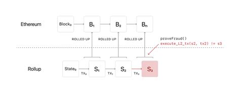 Understanding Defi Layer 2 Explained By Monolith Monolith Medium