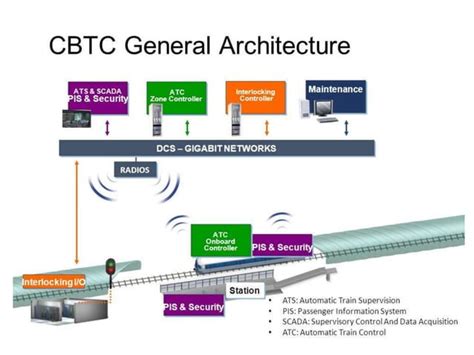 Cbtc Communications Based Train Control Pptx Rail Travel Travel Type