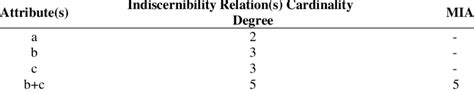 Cardinality Ir Values The Car Performance Data Set From Pawlak 2012