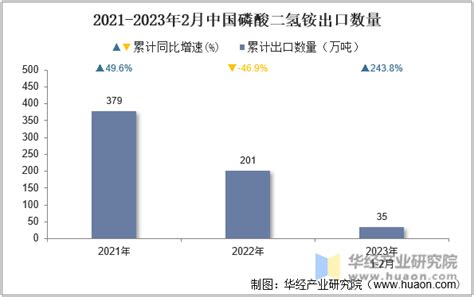 2023年2月中国磷酸二氢铵出口数量、出口金额及出口均价统计分析华经情报网华经产业研究院