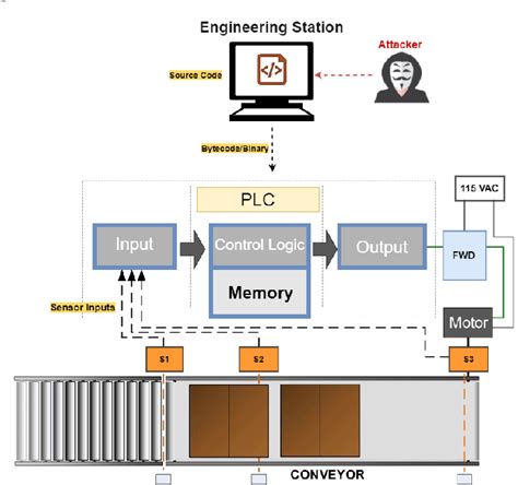 Pdf A Flashback On Control Logic Injection Attacks Against