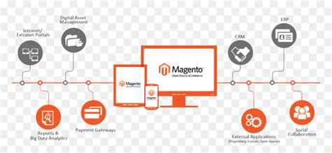 Thumb Image Magento Commerce Vs Open Source Hd Png Download Vhv