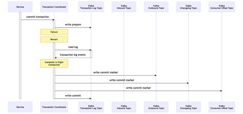 Lydtech Consulting Kafka Streams Transactions And Exactly Once Messaging