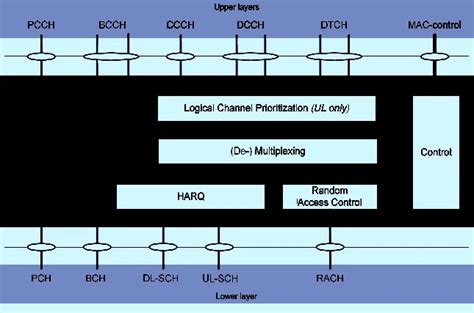 Lte Mac Layer Interview Que And Ans 11 20 Your