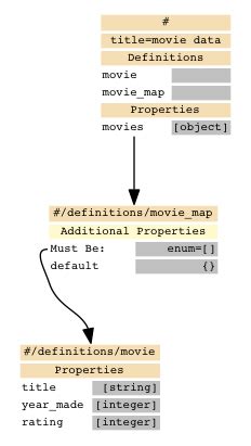 Jsonschema Support For Std Map In Json Schema Stack Overflow