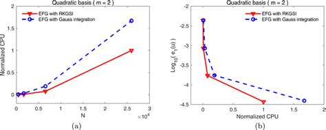 Computational Efficiency Of The Efg Method With Rkgsi And Gauss Download Scientific Diagram