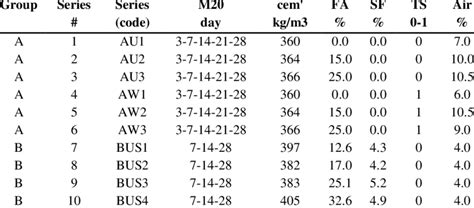 Sample Series Classification And Mix Design Variables Download Table