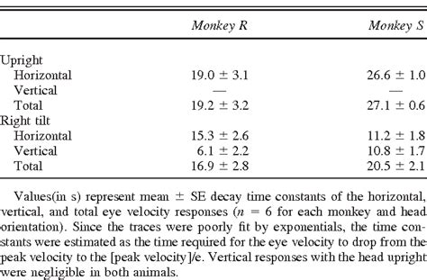 Table 2 From Spatial And Temporal Properties Of Eye Movements Produced