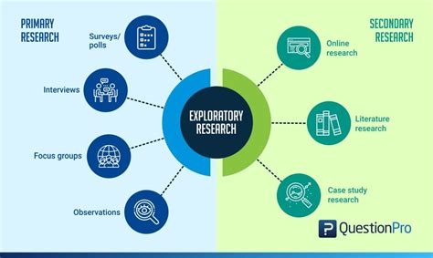 Exploratory Research Definition Types And Methodologies Questionpro