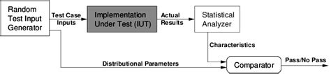Statistical Oracle For Random Testing Download Scientific Diagram