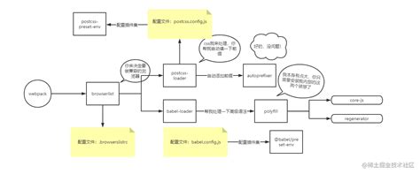 通过webpack解决浏览器兼容问题前言 很多面试时都会问到关于浏览器兼容问题，正好最近在看webpack打包，那就在这 掘金