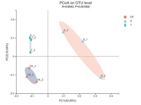 Principal Coordinate Analysis Pcoa Based On Bray Curtis Dissimilarity