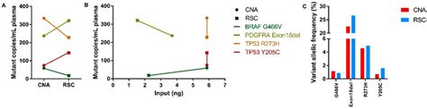 Comparison Of The Ccfdna Yield Using The Cna And Me Extraction Methods