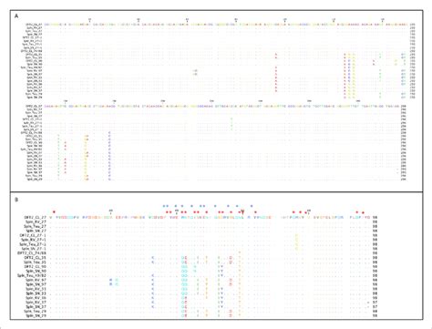 Dft2 Shares Classical Mhc Class I Alleles With Its Hosts Alignment Of Download Scientific