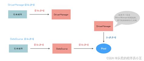 Jdbc、驱动管理器与datasourcejdbc Datasource Csdn博客