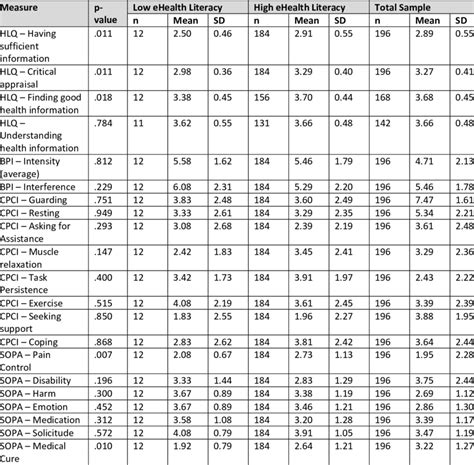 Summary Statistics For Each Measure Download Scientific Diagram