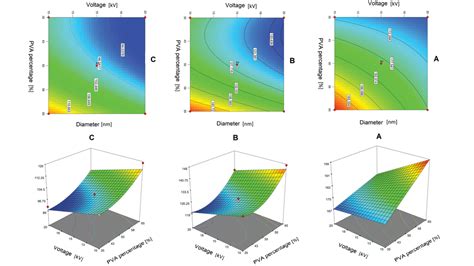 Fabrication And Doe Optimization Of Electrospun Chitosan Gelatin Pva
