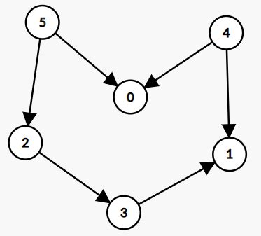 Topological Sort Using DFS Graph Tutorial