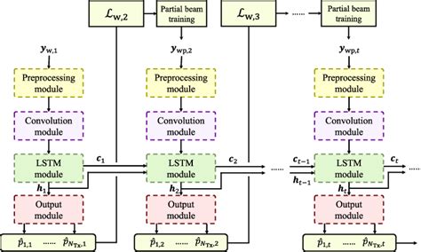 Proposed Adaptive Calibrated Beam Training Model Outdated If The Aod