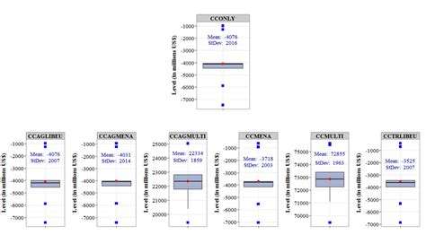 Comparative Analysis For The Distribution Of Allocative Efficiency