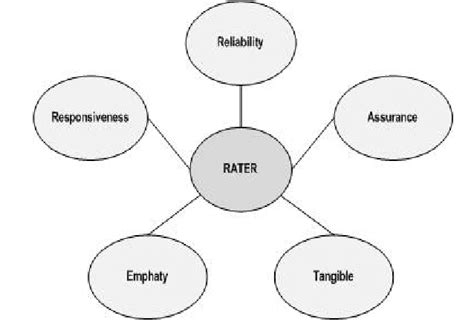 2 Rater Model Adopted By Parasuraman Et Al In Mulder [37] Download Scientific Diagram