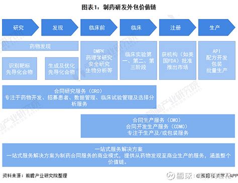 Cro行业发展概况 医药研发外包cro行业主要上市公司：st百花600721sh、新领先太龙药业600222sh、网页