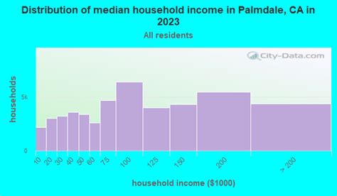 Palmdale Ca California Houses Apartments Rent Mortgage Status