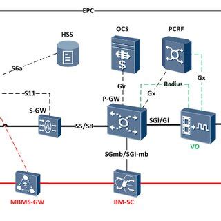 G NG RAN Protocol Stack And G QoS Architecture Download Scientific Diagram