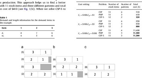 Table 1 From Solution Approaches For The Cutting Stock Problem With