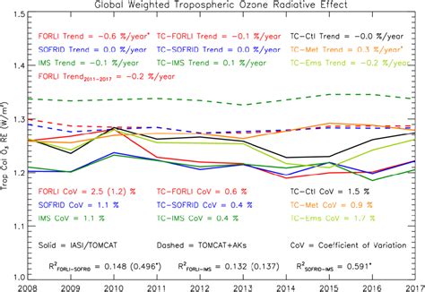 Figure 3 From Quantifying The Tropospheric Ozone Radiative Effect And