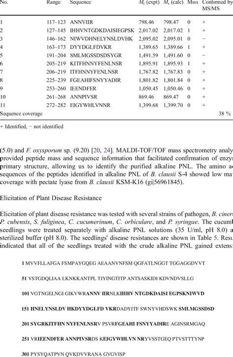 Peptides Identified From The Purified Alkaline Pectin Lyase By Download Table