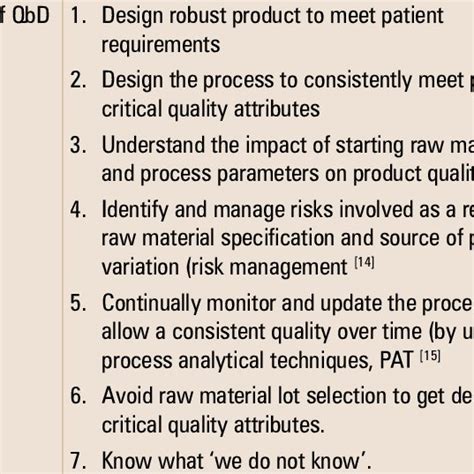 Pdf Application Of Quality By Design Qbd Principles In The