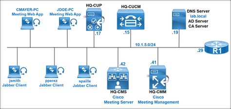 Deploying Certificates On Cisco Meeting Server Lab Topologies Cisco