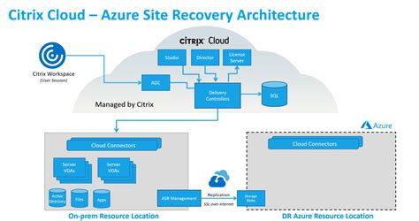 First Step To The Cloud Using Citrix Cloud And Microsoft Azure Asr