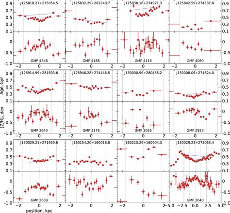 Resolved Stellar Population Profiles For The Psgs From The Main Sample Download Scientific