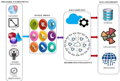 Figure 1 From Efficient Geospatial Data Analysis Framework In Fog