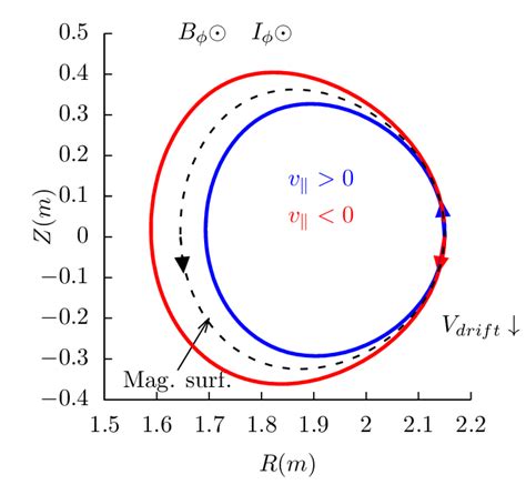 Methods Of Determining Drift Orbits