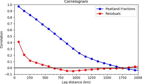 Figure A1 Correlogram Showing The Spatial Correlation Between Model