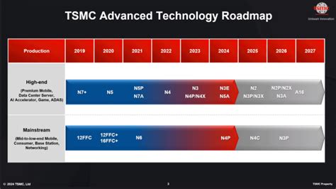 Tsmc To Begin Mass Production Of A16 Process Tech In 2h 2026 In Taiwan New Arizona Fab In 2028