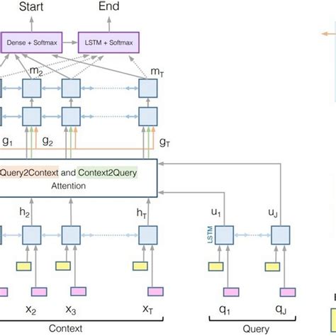 Bidirectional Attention Flow [32] Download Scientific Diagram