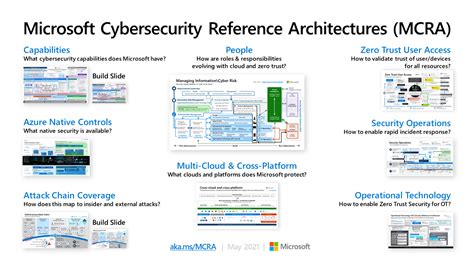 Microsoft Cybersecurity Reference Architectures Mcra