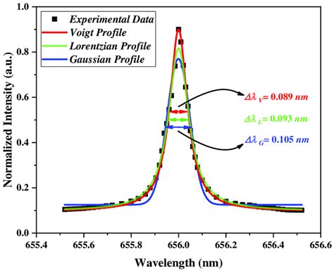 Comparison Of The Voigt Lorentzian And Gaussian Broadenings By
