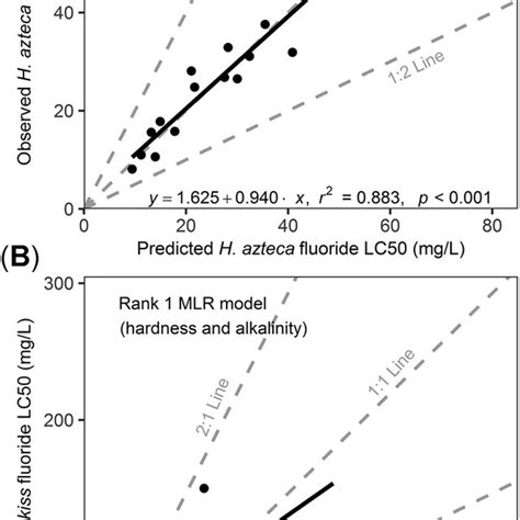 Scatterplot Illustrating Relationship Between Observed And Predicted