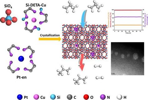 Enhanced Performance For Propane Dehydrogenation Through Pt Clusters