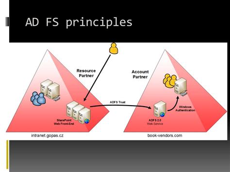 Ppt Active Directory Federation Services Powerpoint Presentation Free Download Id2730890